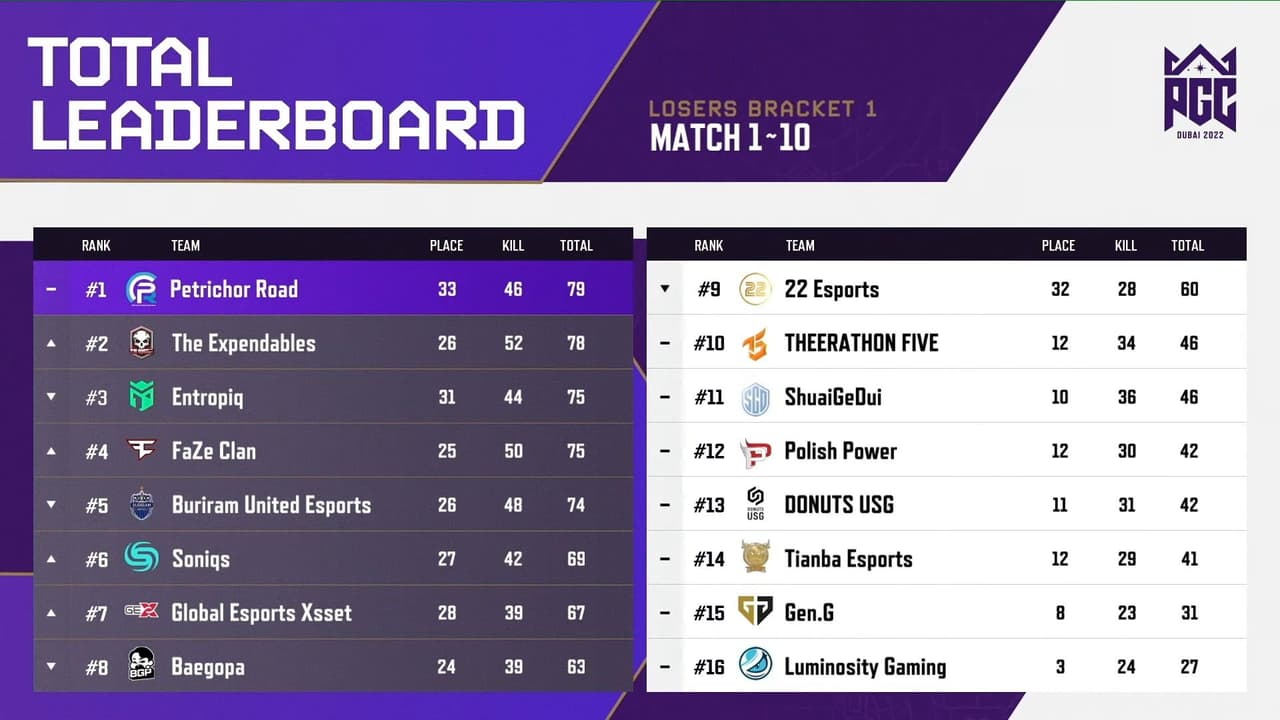 #PUBG 恭喜GEX! - PUBG板 | Dcard