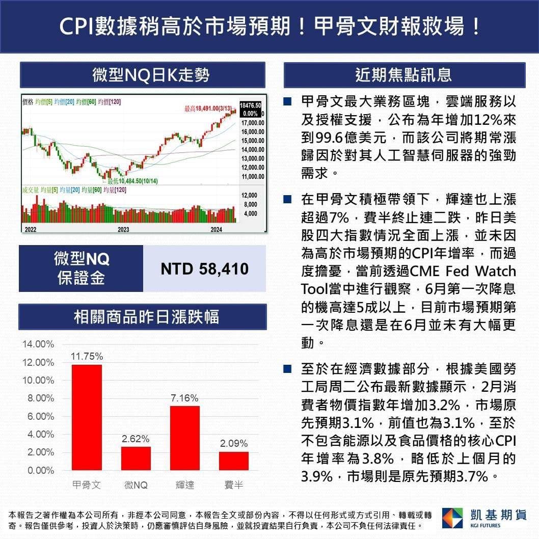 3/13外期快訊 | 🔥CPI數據稍高於市場預期！甲骨文財報救場！ - 理財板 | Dcard