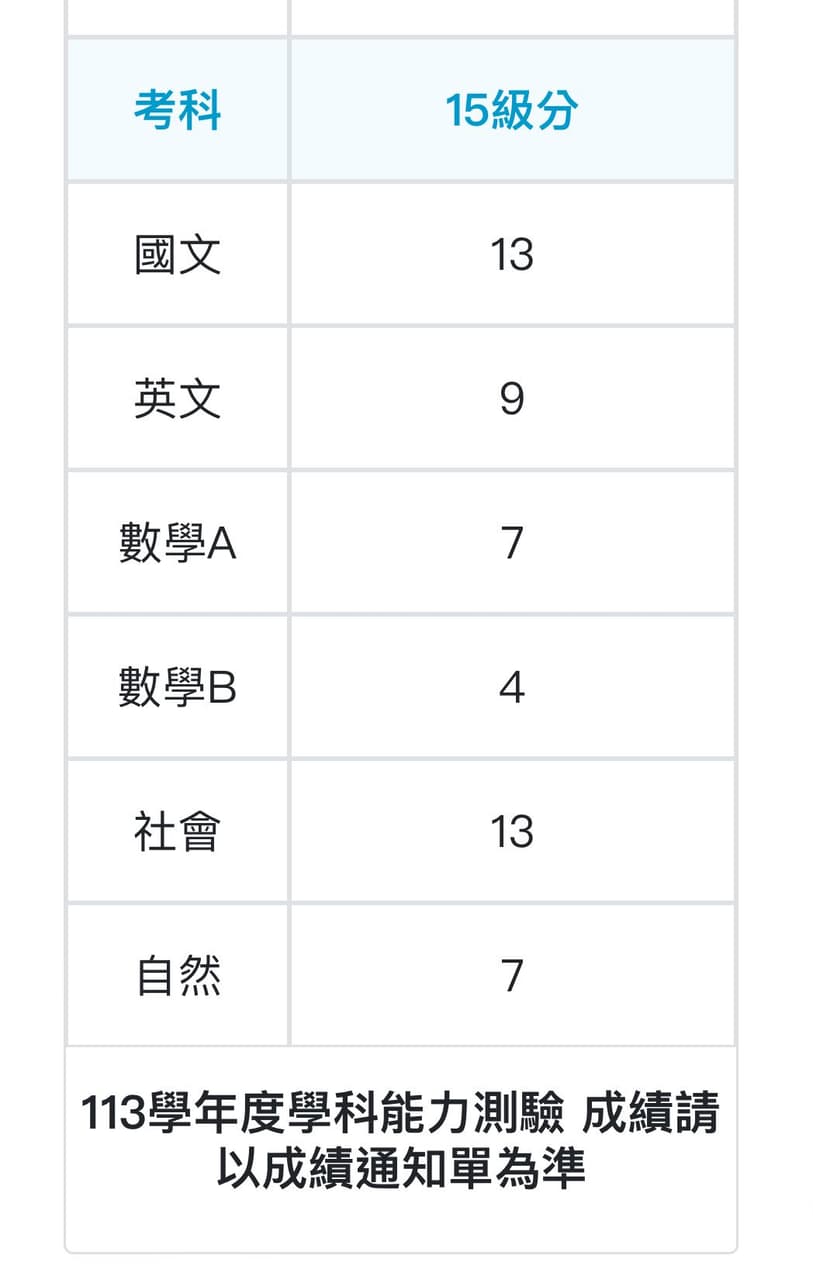 113學測個申請益 升大學考試板 Dcard