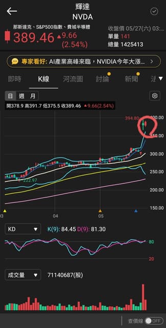 NVDA跟大盤指數雙雙出現未來可能的“夜星” - 理財板 | Dcard