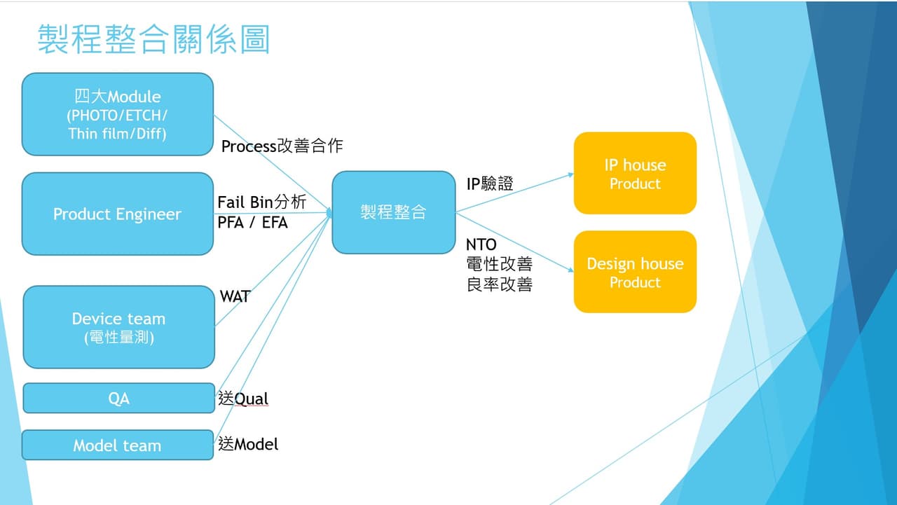 半導體製程整合心得 - 科技業板 | Dcard