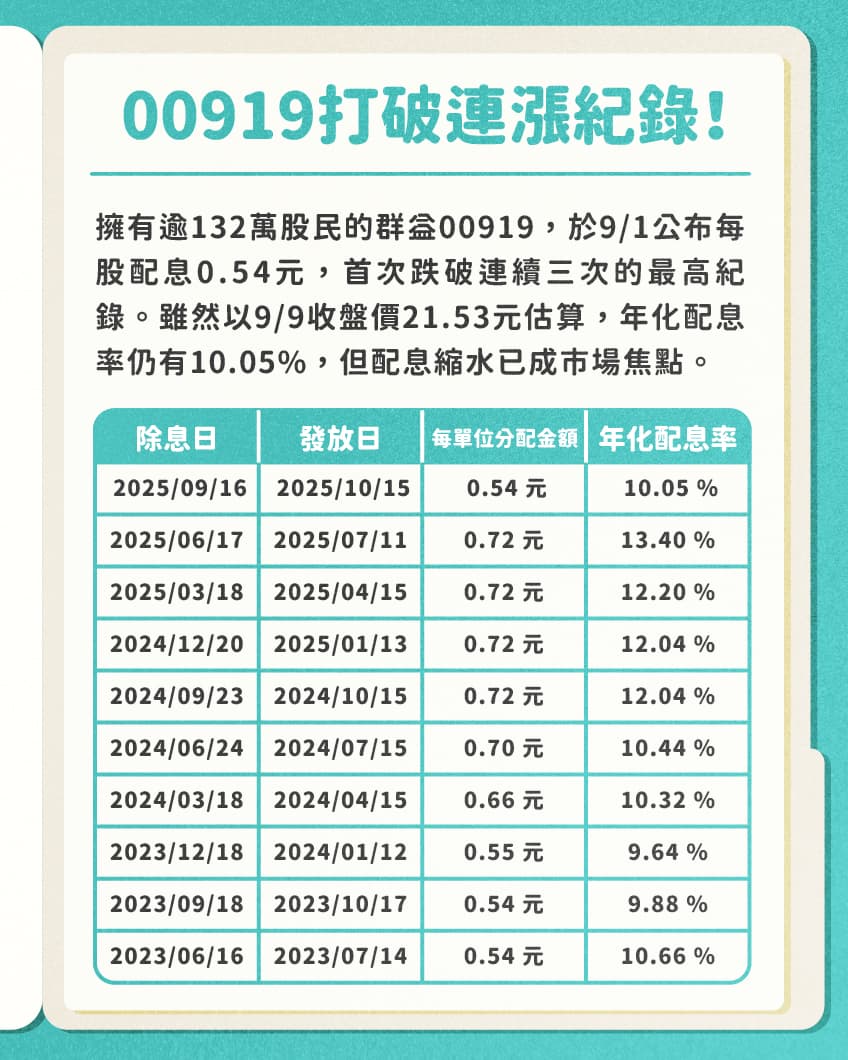 00919首度調降！高股息ETF「四大天王」全數配息縮水 - 股感 StockFeel (@stockfeel) | Dcard