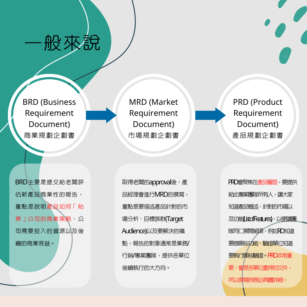 [半熟PM]產品經理之產品開發文件BRD/MRD/PRD - 工作板 | Dcard