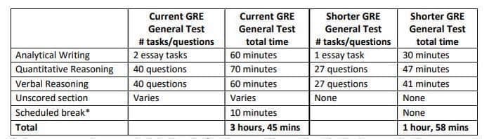 GRE新制最新資訊 - 語言板 | Dcard