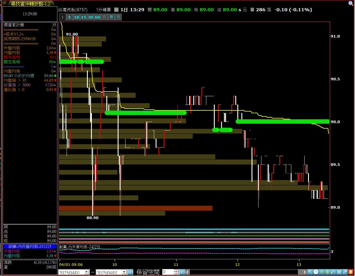 04/01 XQ程式訊號搭配隔日沖清單之回顧 - 瑞德🦊 (@sps245) | Dcard