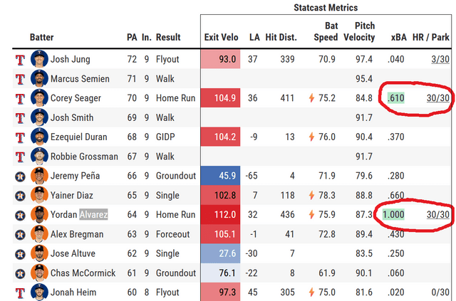 Baseball Savant數據-預測形成安打機率(xBA)疑問 - MLB板 | Dcard
