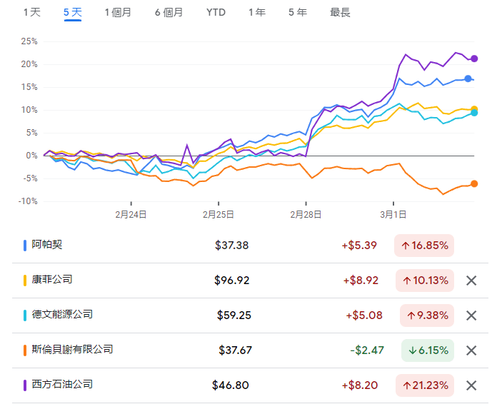 原油大漲站上100元與能源股相關，個股與ETF近期選擇 - 股狼球隊 (@stock_wolf) | Dcard