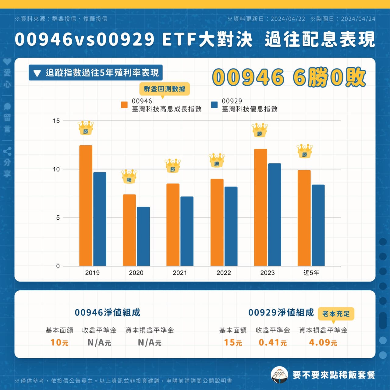 #分享 00946 vs 00929 兩檔差別是？一篇文章了解2檔ETF - 股票板 | Dcard