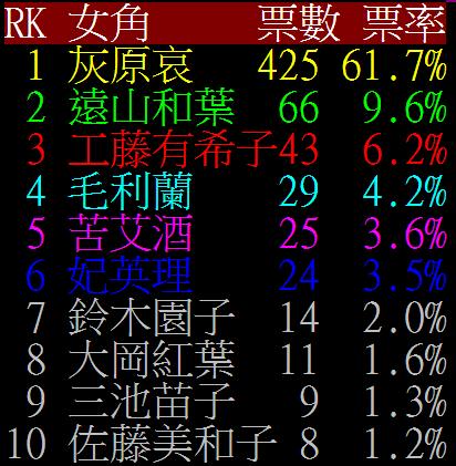 #閒聊 PTT西洽柯南女角投票結果 - B6 留言 | Dcard