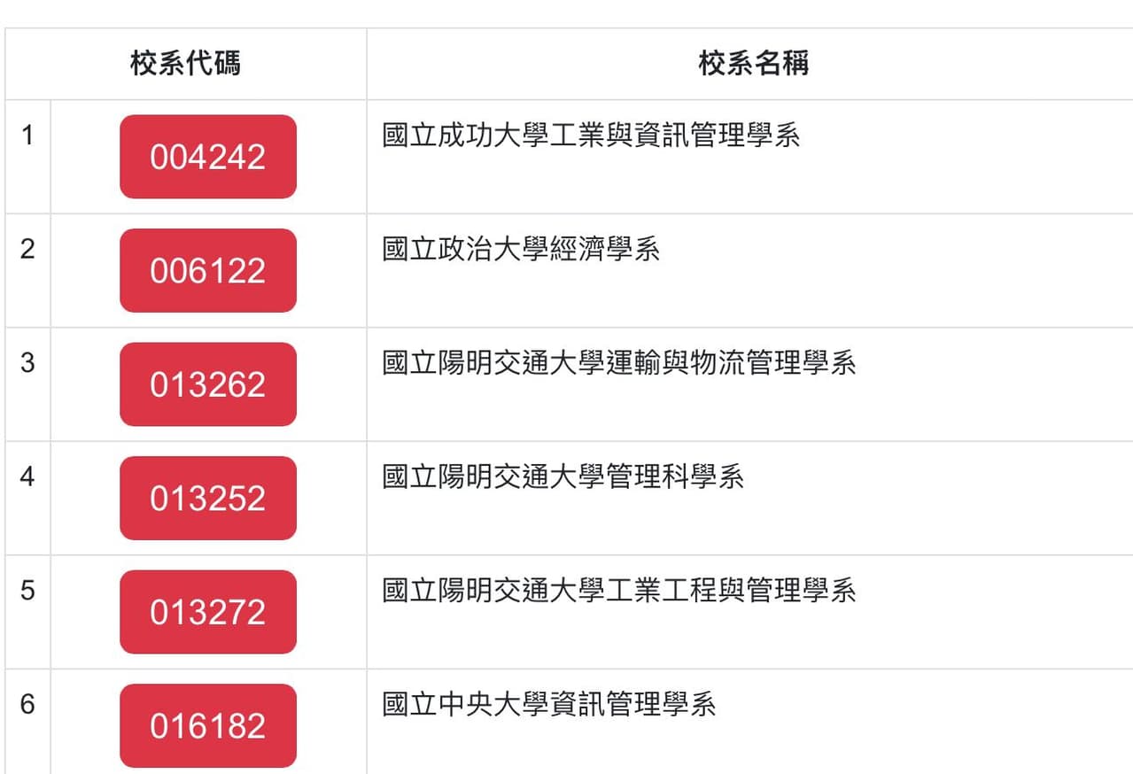 急請益 113個人申請志願選填（不刪文） 升大學考試板 Dcard