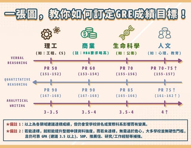 #資訊分享 直訪美國教授—GRE還重要嗎？ - 留學板 | Dcard