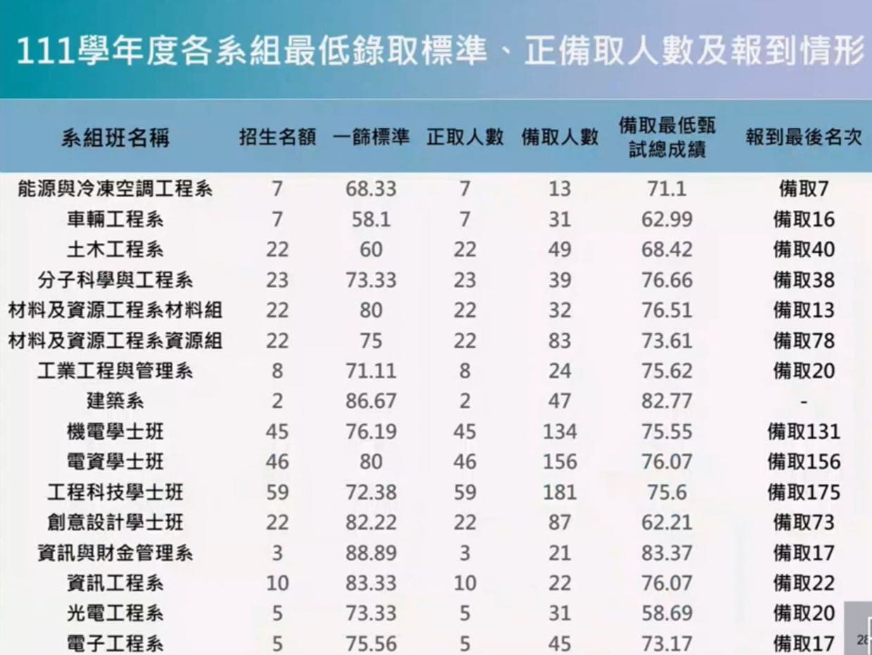 北科大二階分數討論區 升大學考試板 Dcard