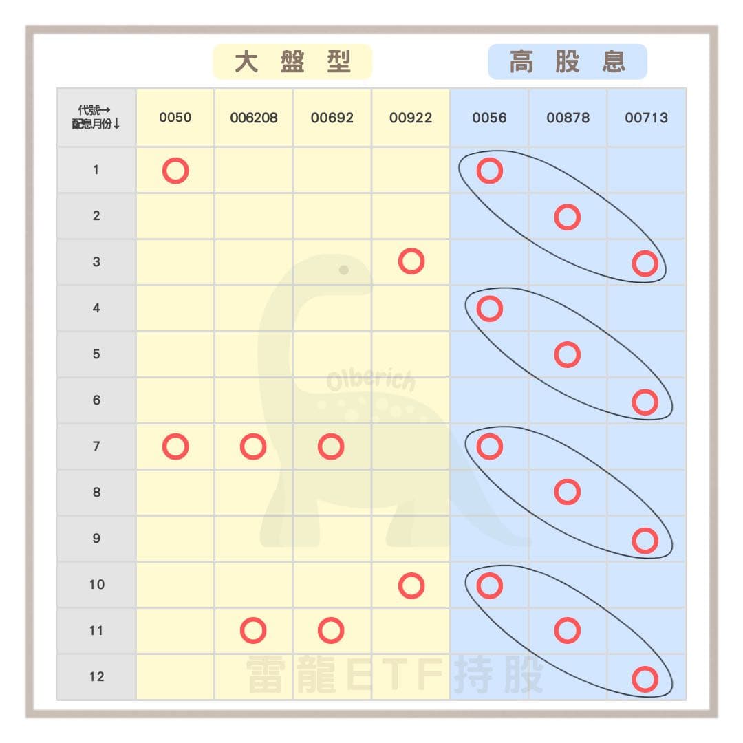 這三檔每月領股息（0056+00878+00713） - 雷龍慢步 (@berich01) | Dcard