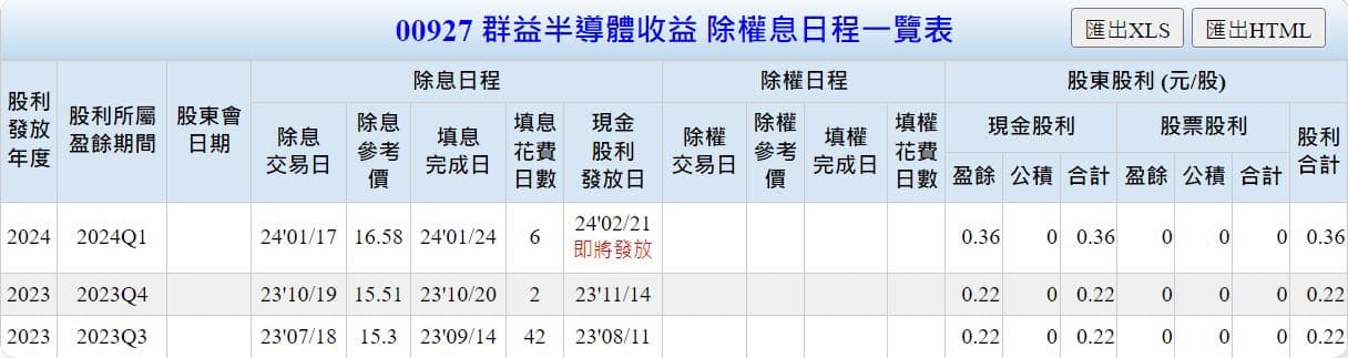 #請益 00922/00927 擇一放還是都放著 - 股票板 | Dcard