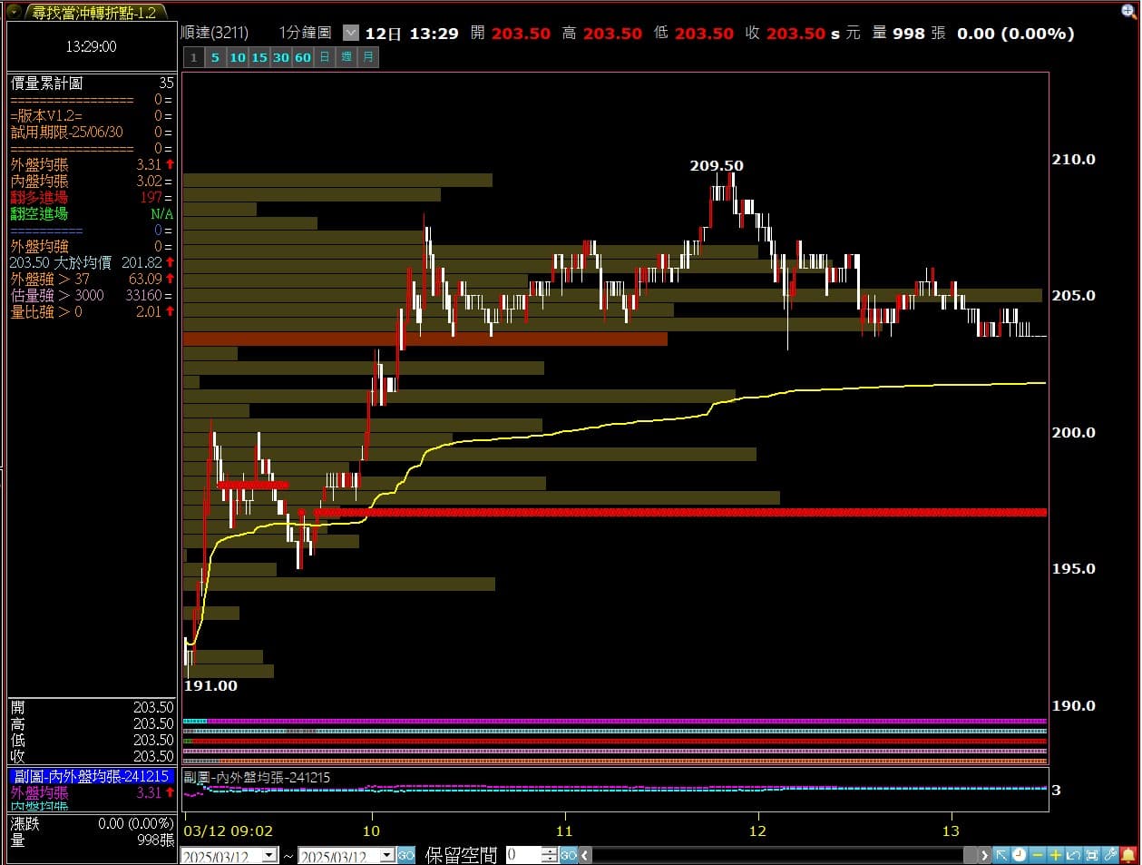 03/12 今天的XQ訊號搭配隔日沖清單之回顧 - 群益-瑞德🦊 (@sps245) | Dcard
