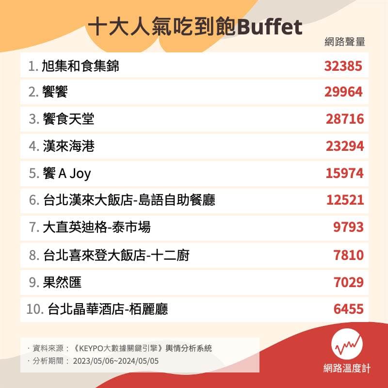 你最喜歡哪一間吃到飽Buffet餐廳？ - 網路溫度計 (@dailyview) | Dcard