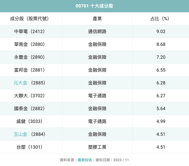 【ETF研究室】00701 國泰股利精選 30🔥成分股 配息 優缺點👀 - 股感 StockFeel (@stockfeel) | Dcard