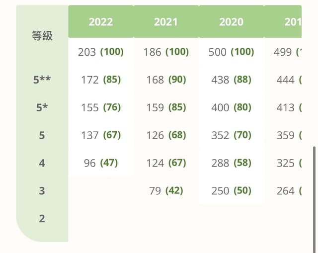 Phy lv3 cut-off - DSE 考生專區板 | Dcard