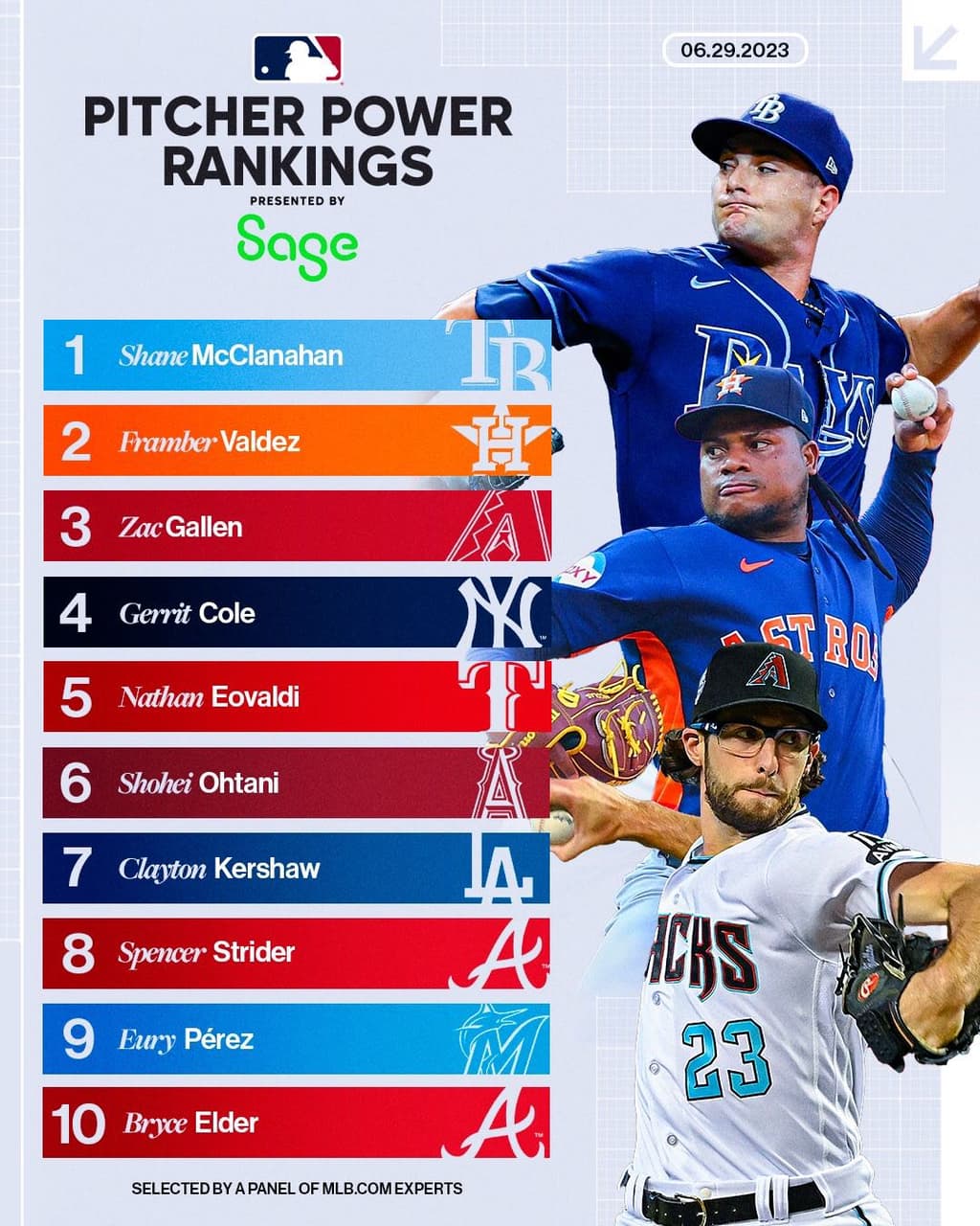 全聯盟投手Top10 - MLB板 | Dcard