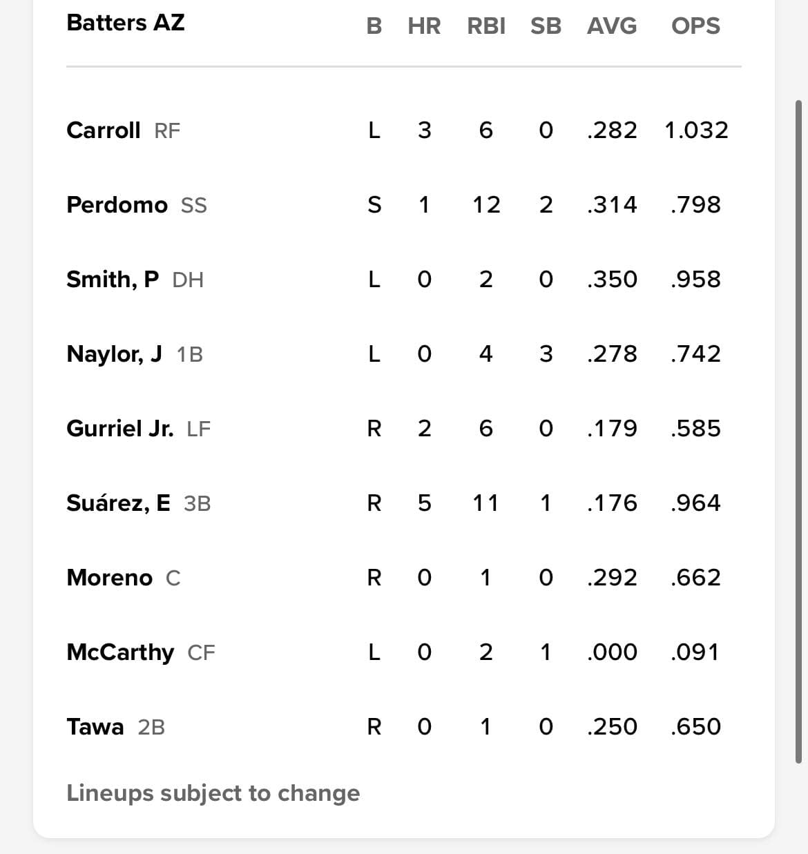 #賽事討論 2025/4/8 例行賽 / 金鶯 VS. 響尾蛇 / 賽事討論區（Z.Eflin VS. Z.Gallen) - MLB板 | Dcard