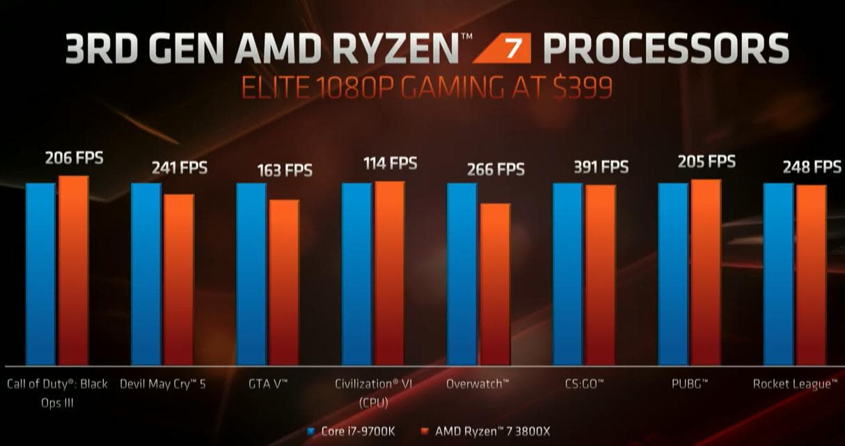 #AMD 全新 CPU與GPU 發布 逆天啦 - 3C板 | Dcard