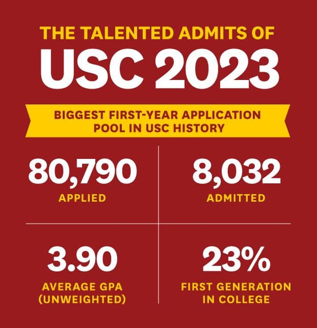 2023 USC錄取率10%不到 - 閒聊板 | Dcard