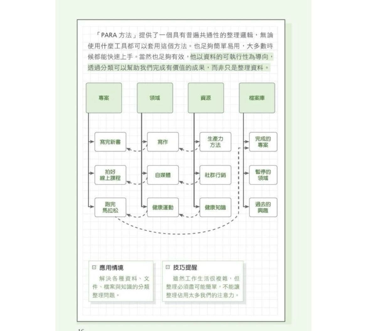 高效人生工作法圖解📝GTD、子彈筆記、原子習慣、PDCA, 重新理解30個生產力實作方法30個人生必備成長學習與時間管理方法 - 三年五班守日人 (@a9509357) | Dcard