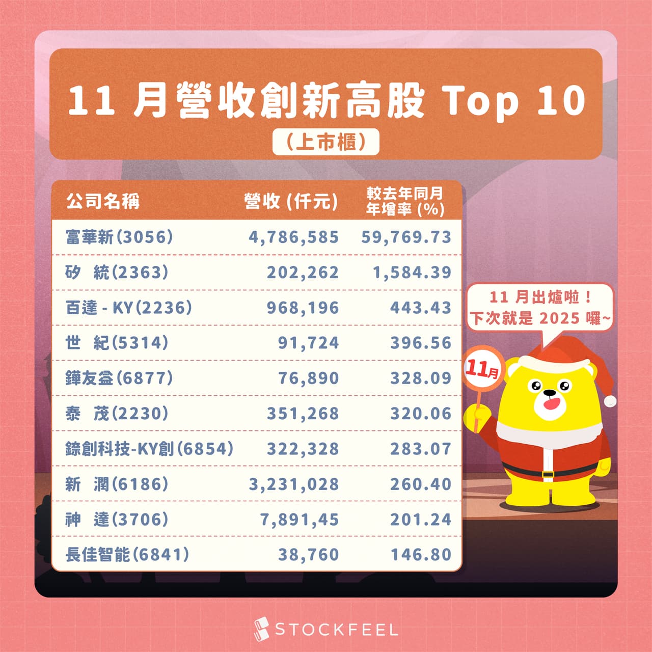 11 月營收創新高股 Top 10（上市櫃） - 股感 StockFeel (@stockfeel) | Dcard