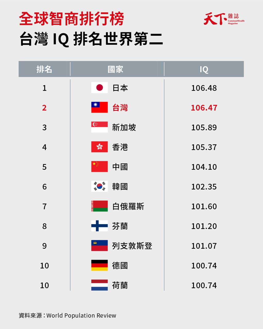 全球智商排行榜，台灣IQ排名第二🔥 - 天下小幫手 (@cw_magazine) | Dcard