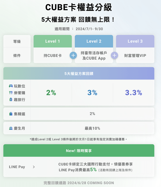 #情報 國泰CUBE卡分級新制度出爐🔥 - 信用卡板 | Dcard