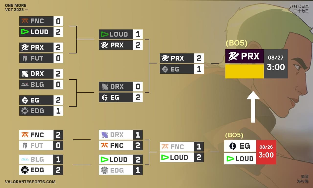 EG vs LOUD📣 準決賽討論串（待更新） - 特戰英豪板 | Dcard