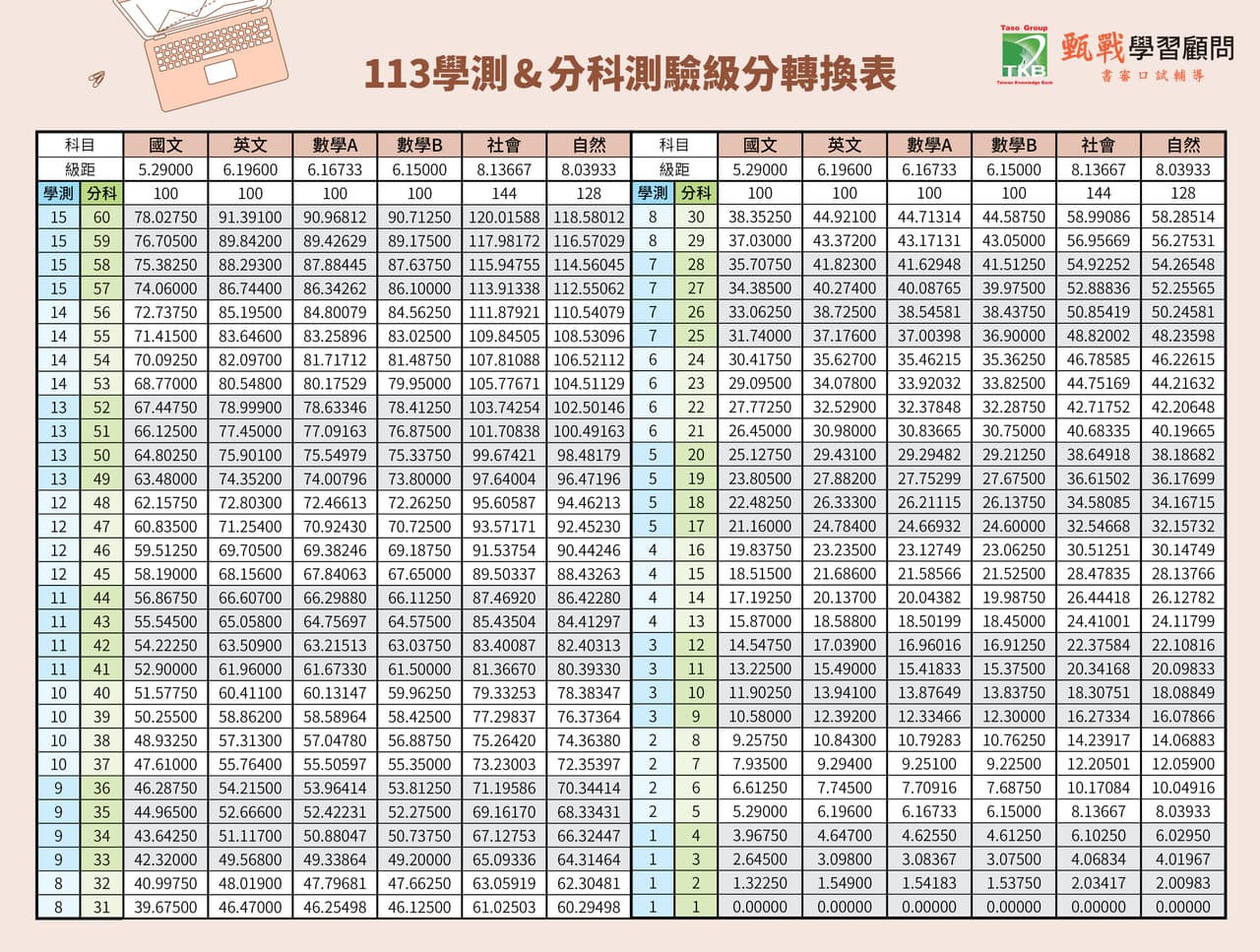 💃🏻分科會比較有優勢嗎💃🏻 升大學考試板 Dcard