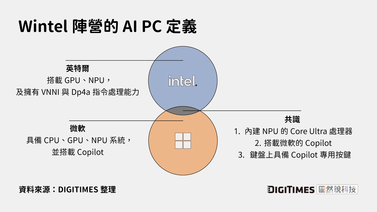 【圖然說科技】到底怎樣才能成為 AI PC？ - DIGITIMES (@digitimes) | Dcard
