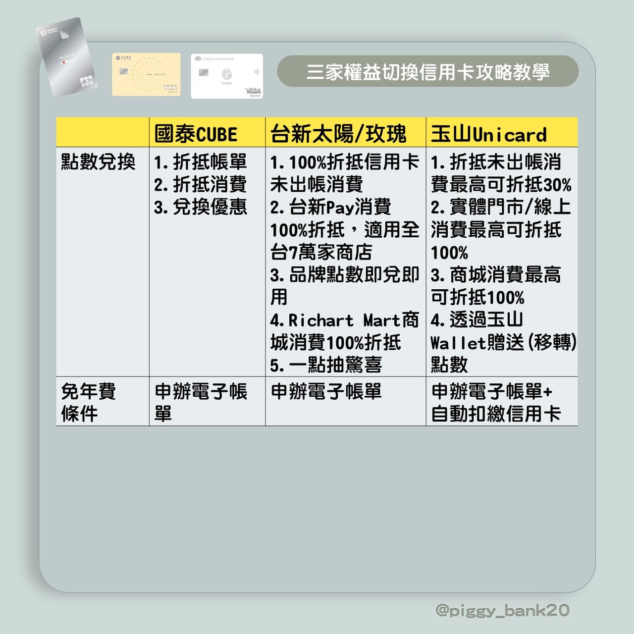【三家權益切換信用卡攻略】 國泰CUBE卡、台新玫瑰/太陽卡、玉山Unicard 超完整比較圖表!! - 撲滿日記 (@piggy_bank20) | Dcard