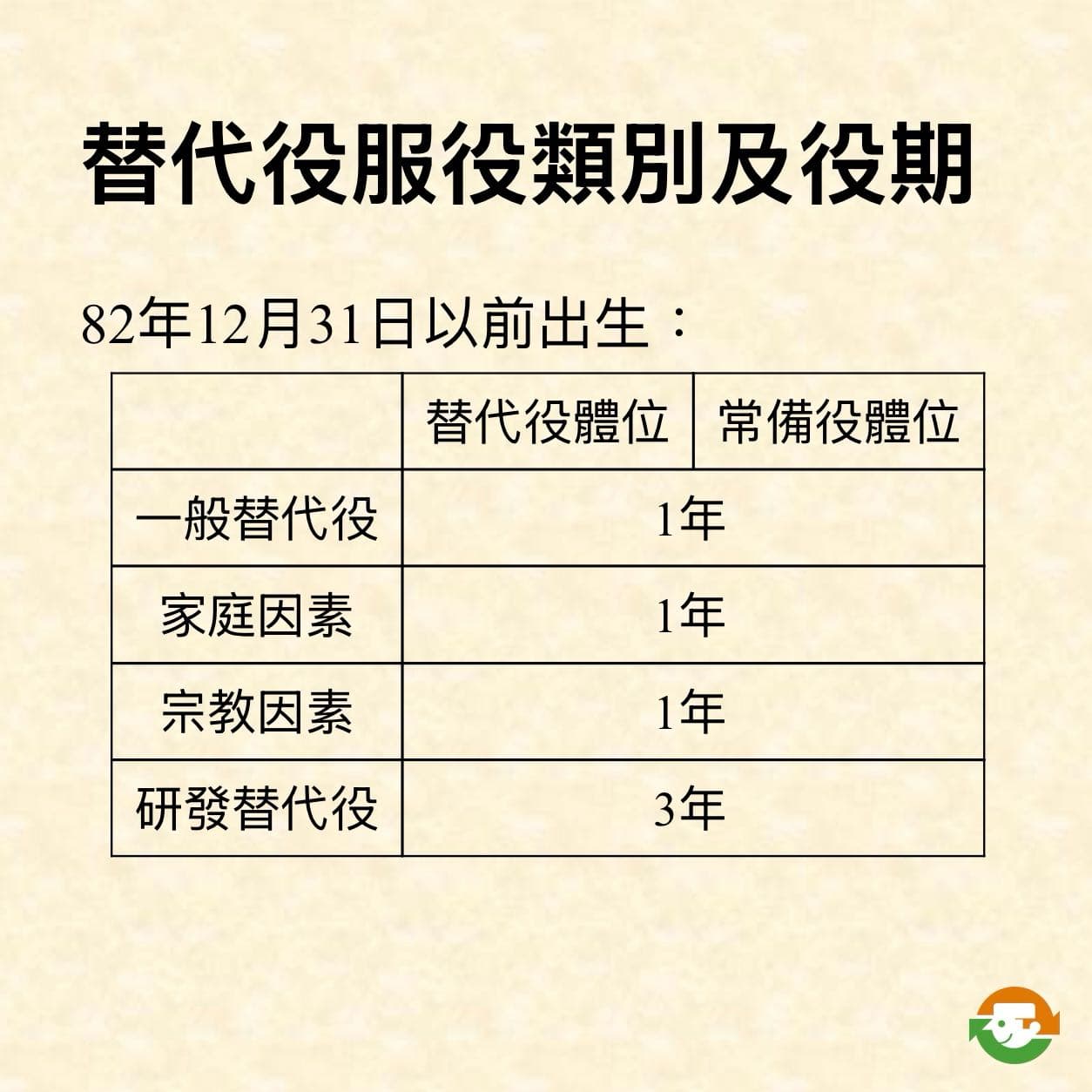 【替代役】類別役期 - 捲捲 (@o_ooo) | Dcard