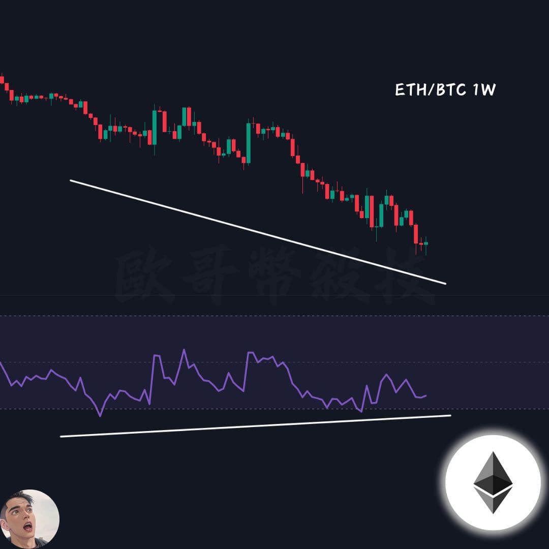 🚨ETH/BTC出現週線級別底背離 （等背離發酵拐頭向上 以太坊會轉強勢） - 區塊鏈板 | Dcard