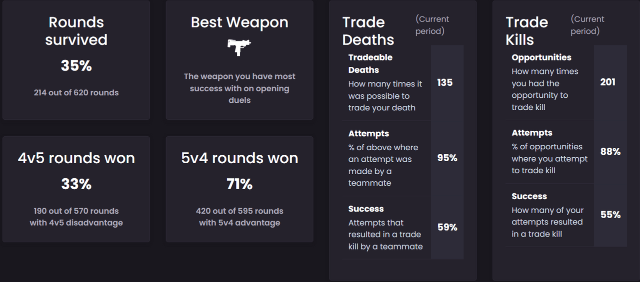#分享 CS2戰績數據平台Leetify - 遊戲板 | Dcard