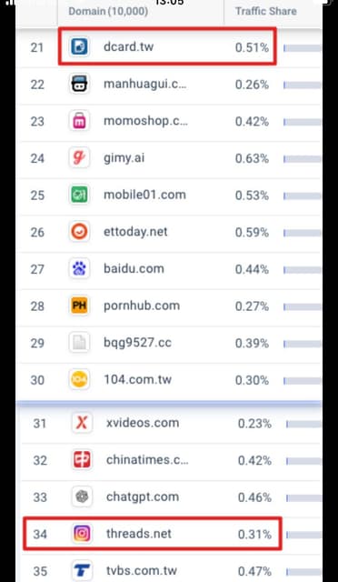台灣網路流量排名 - 閒聊板 | Dcard