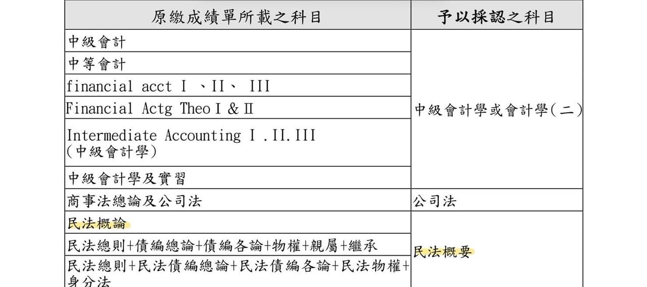 請益 請益 非會計本科生想考會計師 會計板 Dcard