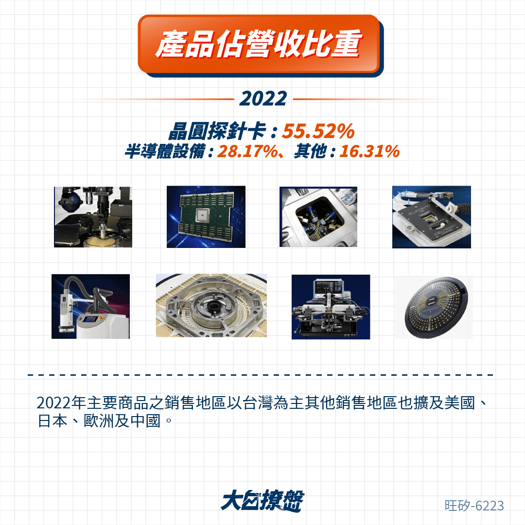 【6223 旺矽】個股介紹 - 大白撩盤 (@dabuy_stock) | Dcard