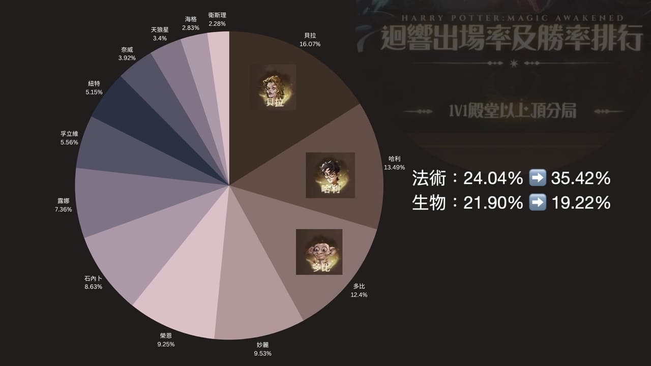 #攻略 MA13 十月環境分析 📈 官方公告【迴響出場率與勝率排行】解說 - 哈利波特：魔法覺醒板 | Dcard