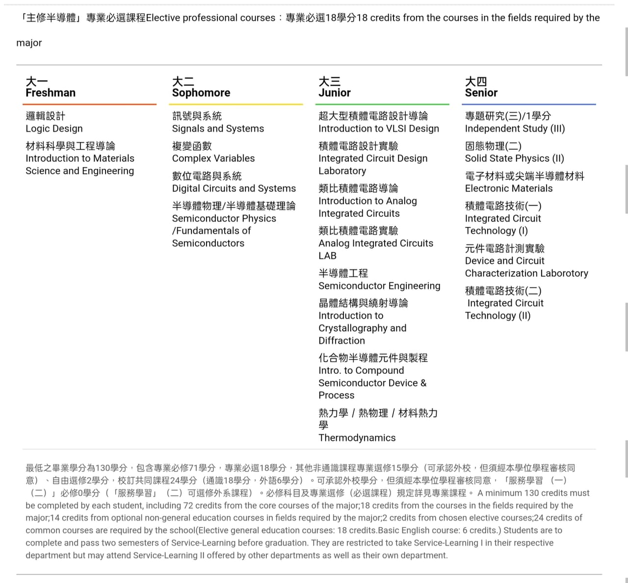 成大電機vs交大奈米甲組 升大學考試板 Dcard