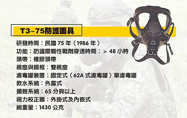 T3-102防毒面具 - 軍旅板 | Dcard