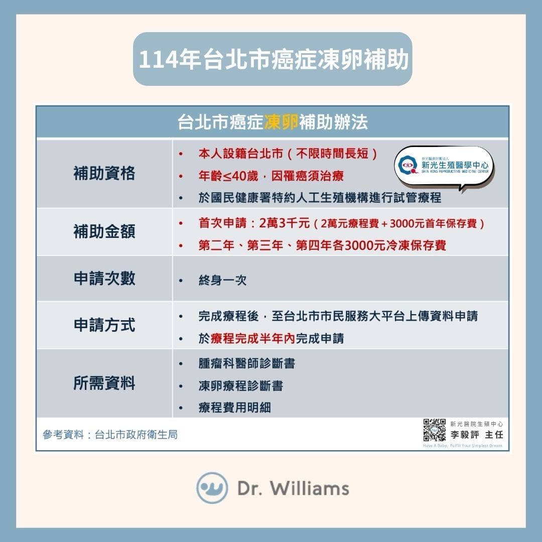 台北市試管嬰兒補助『 再 』加碼！最高補助12萬5千元 - 新光生殖中心 李毅評醫師 (@dr_williams) | Dcard