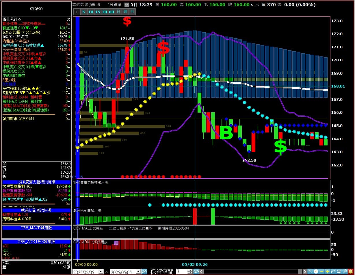 05/05 新版XQ程式訊號搭配隔日沖清單之回顧 - 群益-瑞德🦊 (@sps245) | Dcard