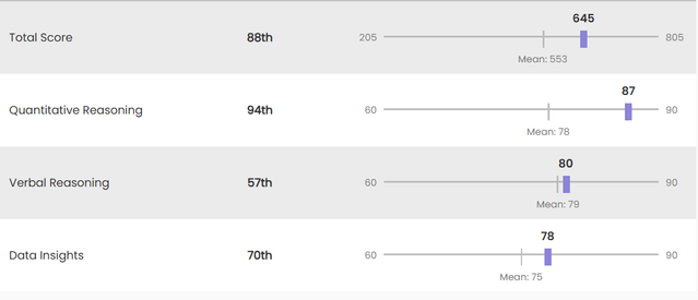 學生備考 新制一戰645! 感謝 A2 GMAT 陪我度過這段忙碌的日子!各科準備與考場實戰經驗 - 語言板 | Dcard