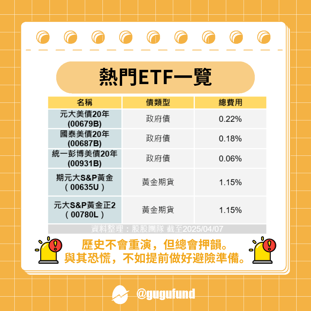 台股45秒崩千點？美債、黃金ETF真的能避險嗎？ - 股股知識庫 (@gugufund) | Dcard