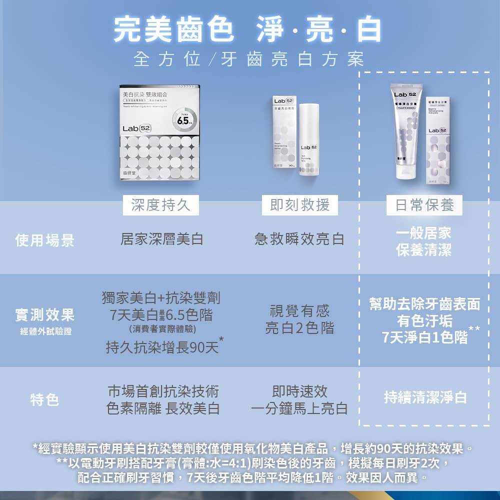 Lab52 齒妍堂 | 淨白牙膏組(7天1色階) - 美妝板 | Dcard