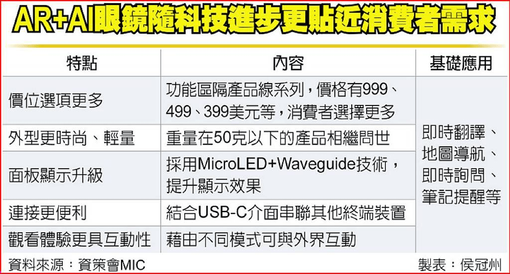 🎯AR＋AI眼鏡起飛 台EMS業者卡位 3台廠布局一次看 - 理財板 | Dcard