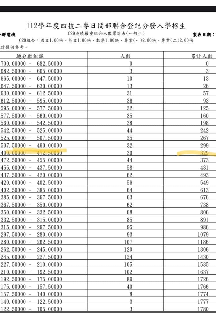 統測登分電機群 升大學考試板 Dcard